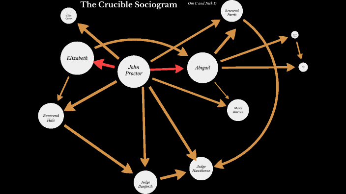 The Crucible Sociogram by Om Chaudhary on Prezi