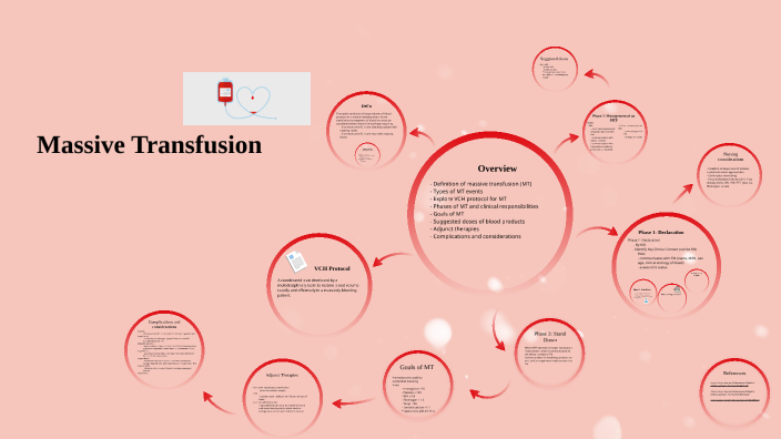 Massive Transfusion by on Prezi