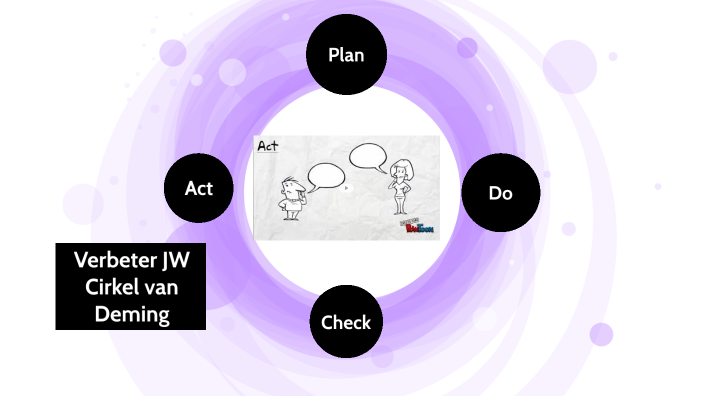 Kwaliteitscirkel Deming JW by Henk Zeven on Prezi