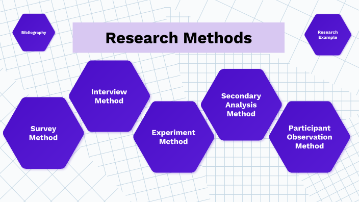2.1 Research Methods Presentation by Ceara Howell on Prezi