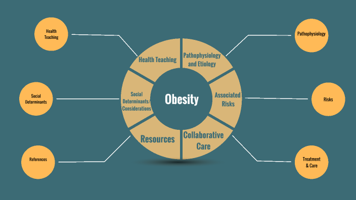 Obesity - A Concept Map Presentation by Taylor Anderson & Jennifer ...