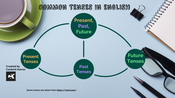Common Tenses in English by Canberk Kavrar on Prezi