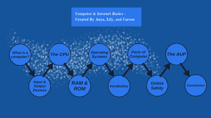 Computer and Internet Basics - Created by Anya, Lily, and Carson by ...