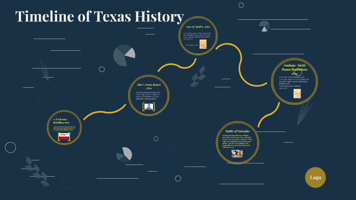 Timeline of Texas History by Oscar Williams on Prezi