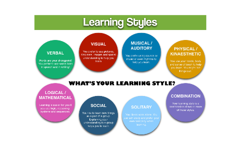 The Aural (Auditory-Musical-Rhythmic) Learning Style by on Prezi