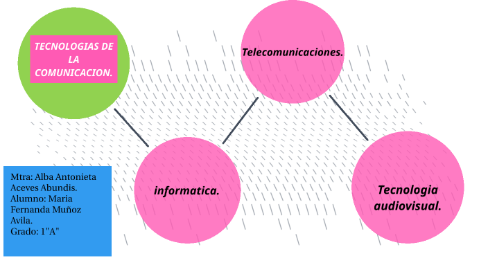 TECNOLOGÍAS DE LA COMUNICACIÓN by fer muñoz on Prezi