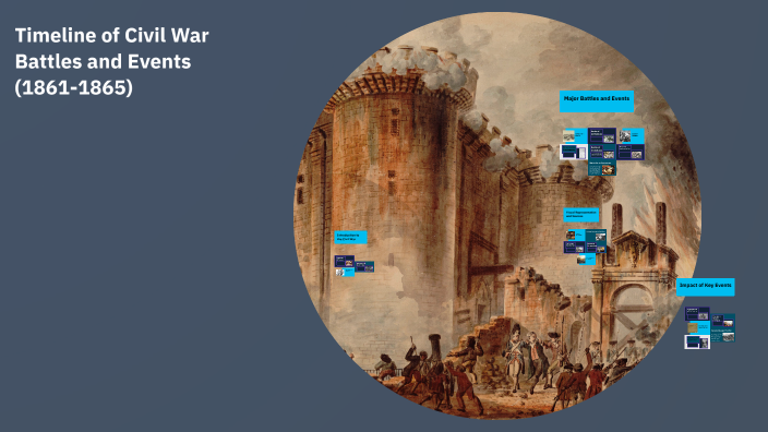 Timeline of Civil War Battles and Events (1861-1865) by Aiman Asraree ...