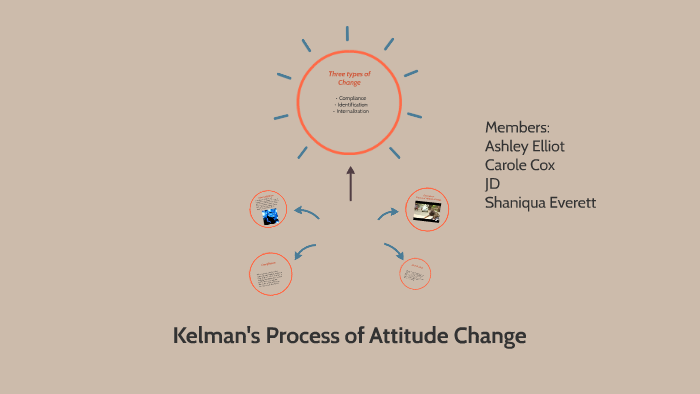 Kelman's Process of Attitude Change by Carole Michelle on Prezi