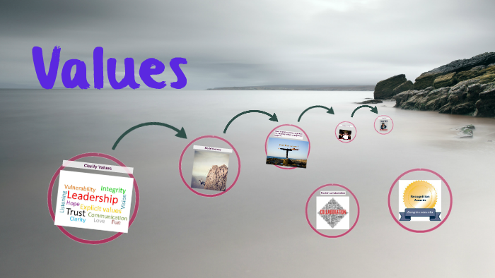 Clarify Values by Janine Kerin on Prezi