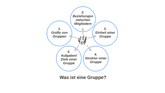 Was ist eine Gruppe? by Maren Flottmann on Prezi