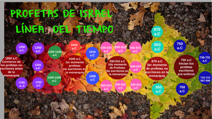 Los Profetas de Israel by Araceli Calleros on Prezi