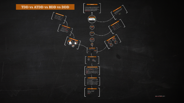TDD vs ATDD vs BDD vs DDD by Aziz Gouider on Prezi