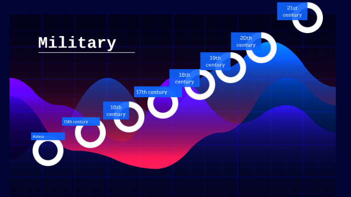 Military Project Timeline by Tamara Ronnie on Prezi