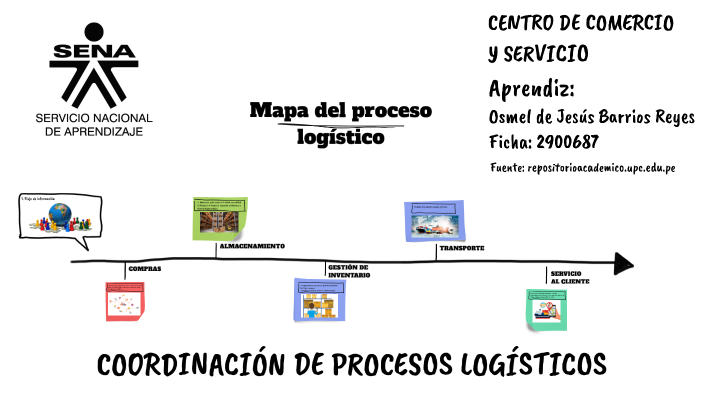 Mapa del proceso logístico by Osmel de Jesús Barrios Reyes on Prezi