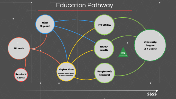 Education Pathway by elysia lee on Prezi