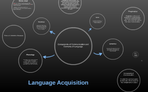 Components of Communication and Elements of Language by Elizabeth ...