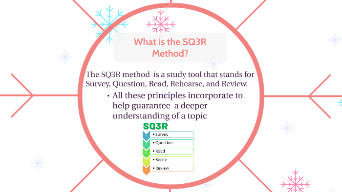 What is the SQ3R Method? by Henok Kidane on Prezi