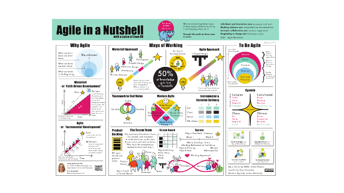 agile in a nutshell by Catrine Björkegren on Prezi