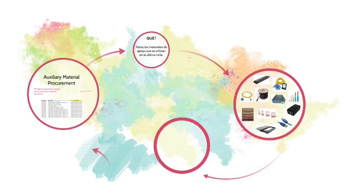 Auxiliary material procurement by on Prezi