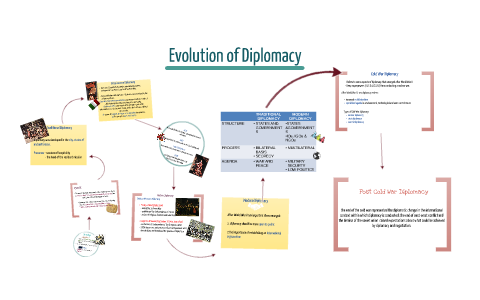 Evolution of Diplomacy by C Angeles on Prezi