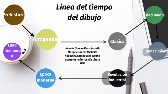 Linea del tiempo del dibujo by Piebko Chancla on Prezi Linea del tiempo del dibujo by Piebko Chancla on Prezi