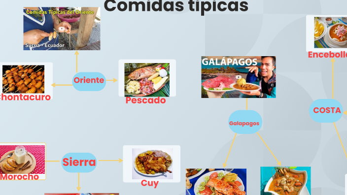 Platos tipicos by Dannel Moreno on Prezi