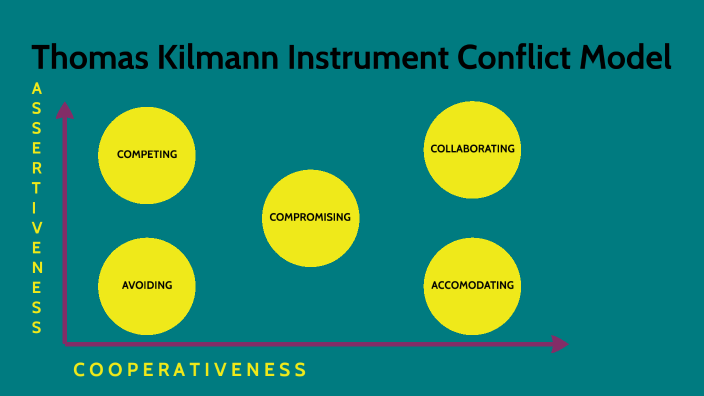 Thomas Kilmann Instrument Conflict Model by Dagmar Hecher on Prezi