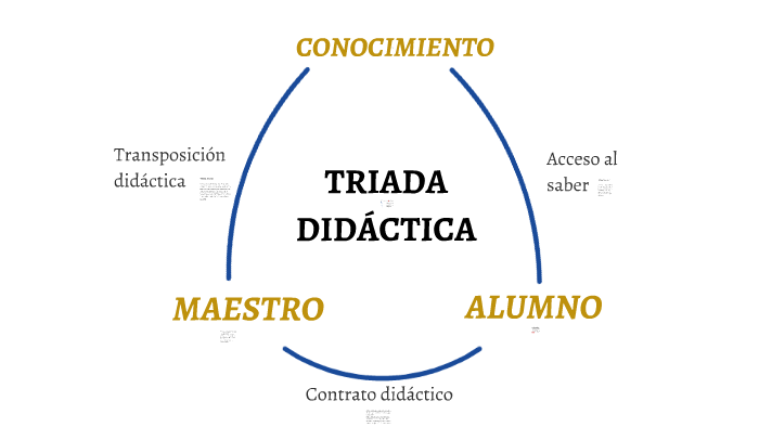 Triada didáctica (maestro-saber-alumno) by Laura Calderón on Prezi