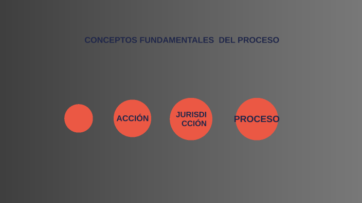 Conceptos fundamentales del proceso. by Magdalena Romero on Prezi