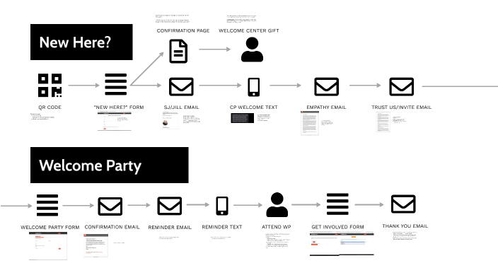 RRC: User Journey: Phase I by Lindsay Bergquist on Prezi