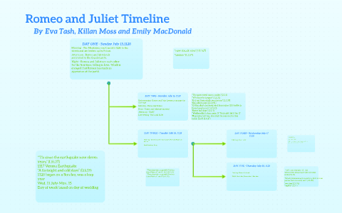 Romeo and Juliet Timeline by Eva Tash on Prezi