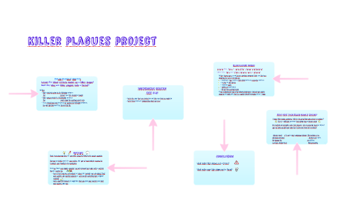 Killer plagues project by erika steinger on Prezi