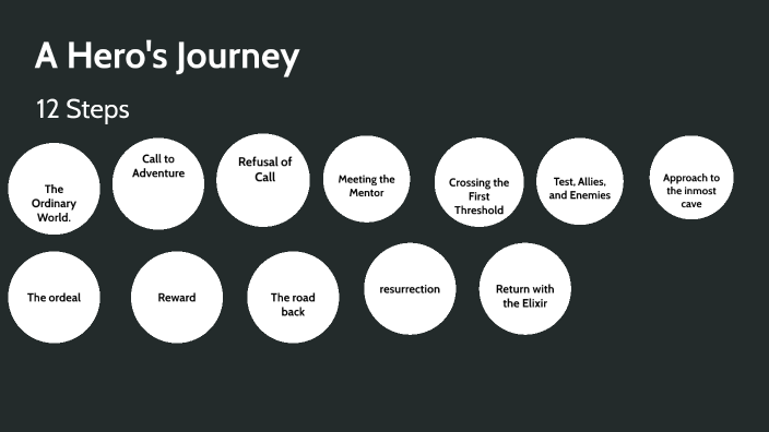 A Hero's Journey by Akashbir Manak on Prezi