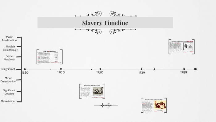 Slavery Timeline by Kiera Mcdonald on Prezi