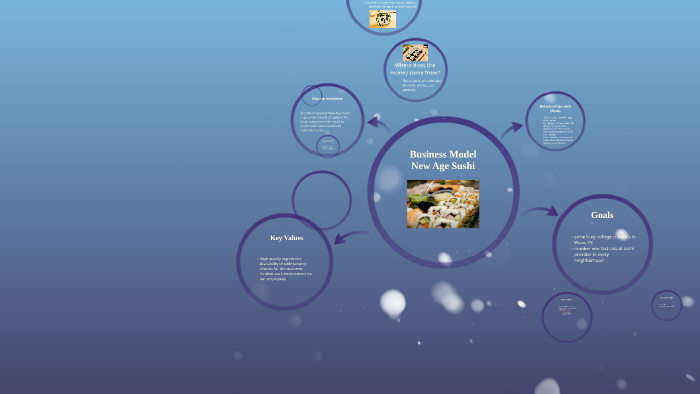 Business Model by manny murillo on Prezi