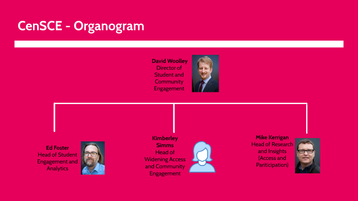 Test org chart 2 by OSE NTU on Prezi