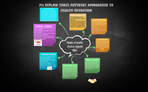 P1: Explain three different approaches to health education by Jessica ...
