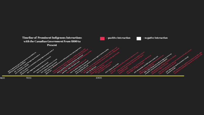 Timeline of Indigenous Treatment in Canada by sophia andru on Prezi