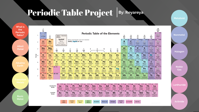 Periodic Table Of Elements Project by Reyareya Sawassi on Prezi