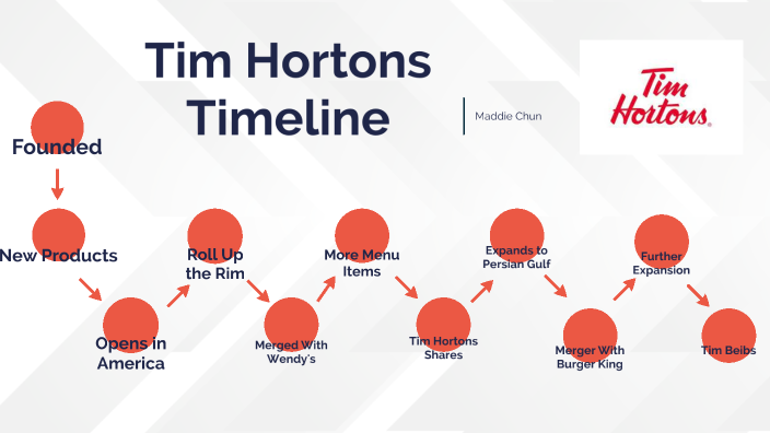 Tim Horton's Timeline by Madison Chun on Prezi