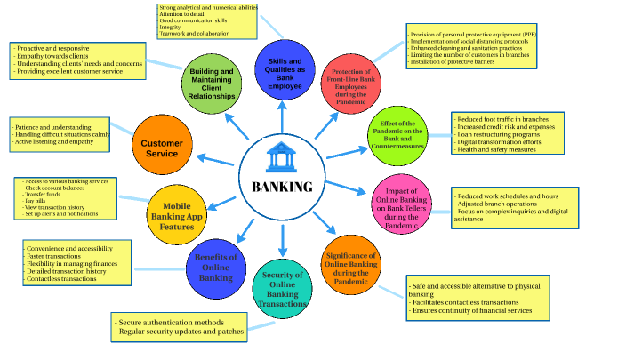 Group 2- Mind Map Presentation by Armee B. Mananes