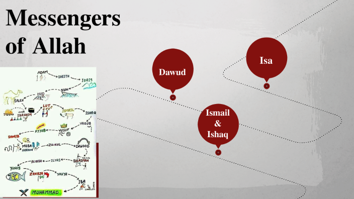 IS - B3 - Messengers of Allah by Dalia Hamad on Prezi