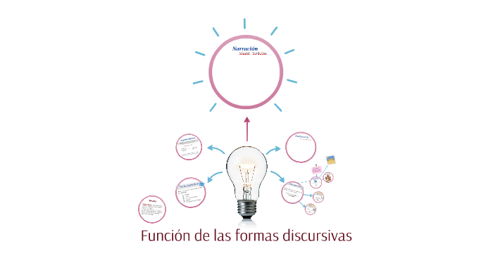 Función de las formas discursivas by Sophie Rodríguez on Prezi