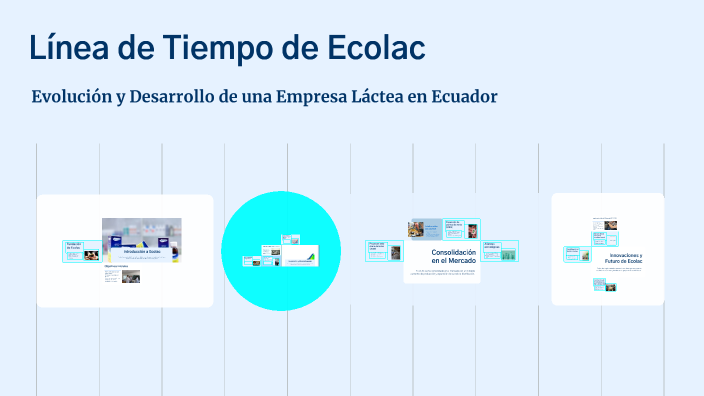 Línea de Tiempo de Ecolac by gestiondelconocimiento on Prezi