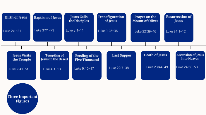 Life of Jesus Timeline by seth wright on Prezi