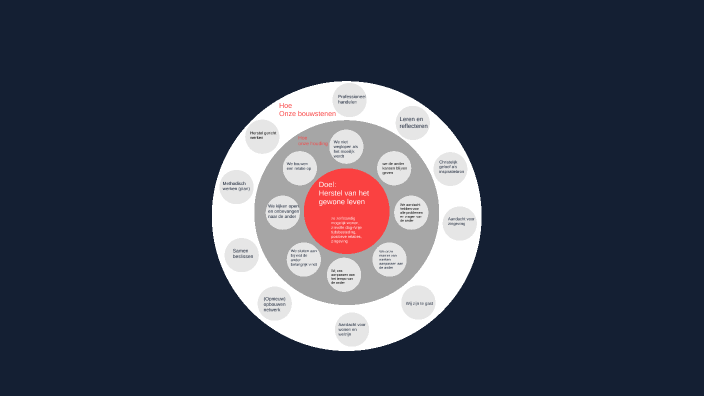 persoonsgerichte zorg by Kees Kooman on Prezi