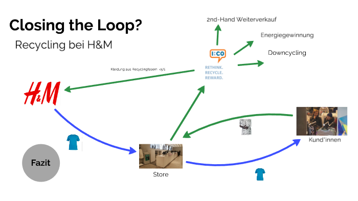H&M Recycling by Peter Klabotnik on Prezi