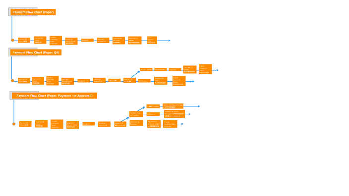 Payment Flow Chart by Claudia Reyes on Prezi