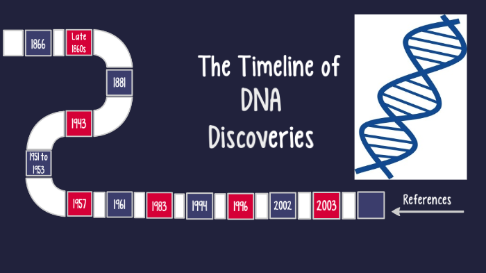 The Timeline of DNA Discoveries by Laura St. Clair on Prezi