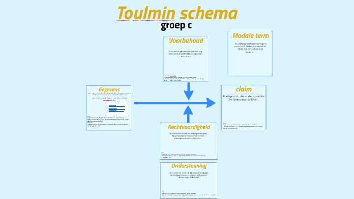 Toulmin schema by Esmée Dekkers on Prezi